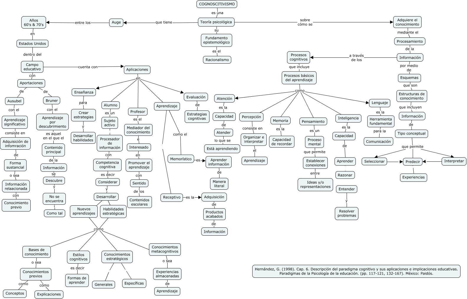Mapa conceptual No.1